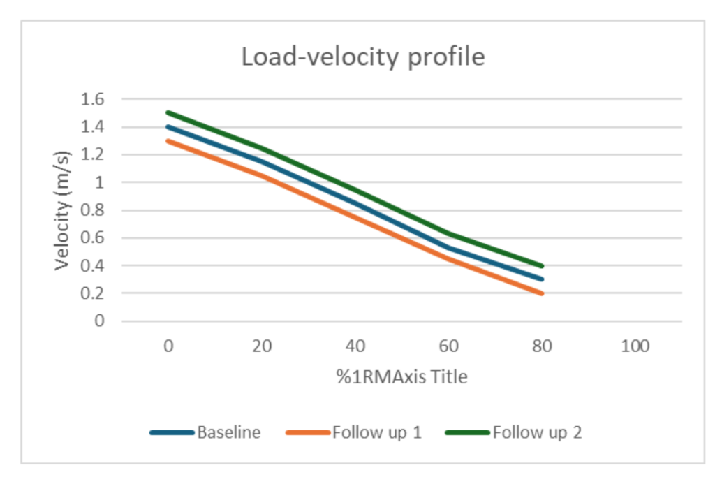 Velocity-based training - how you can use it to enhance athletic ...